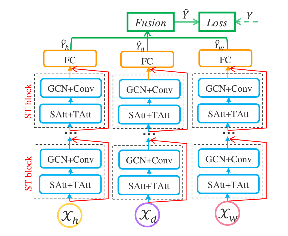 Spatio-Temporal Graph Convolutional Networks - DDangchani’s DataLog