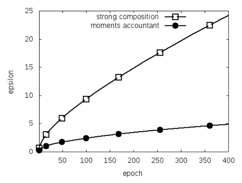 Deep Learning with Differential Privacy - DDangchani’s DataLog