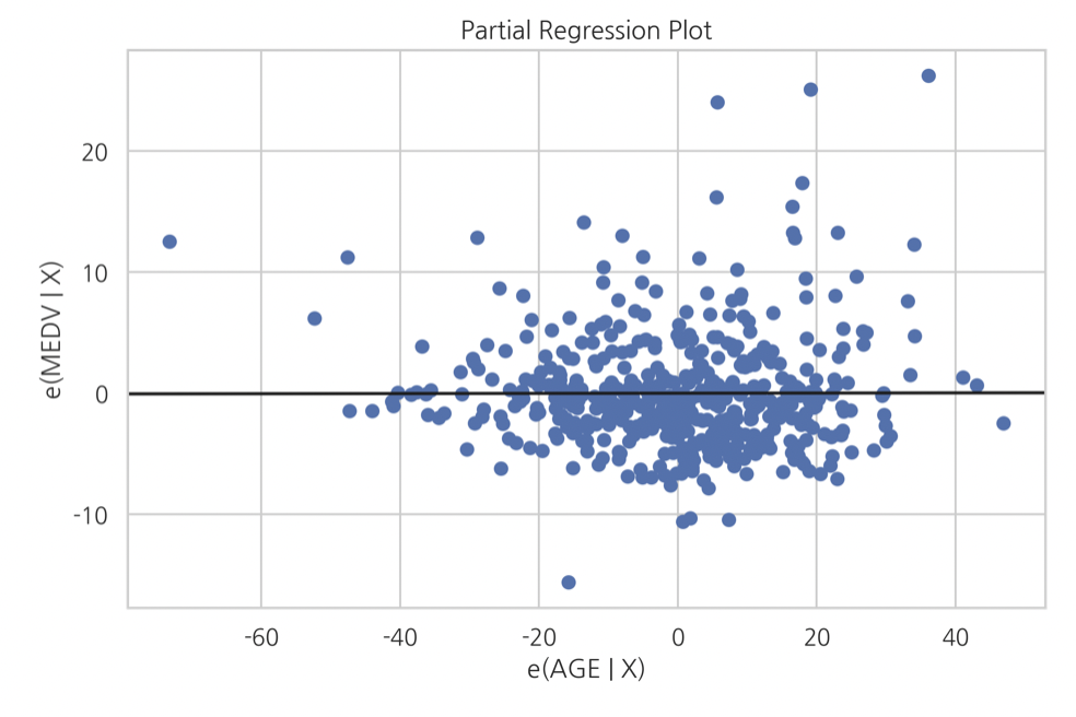Partial Regression - DDangchani’s DataLog