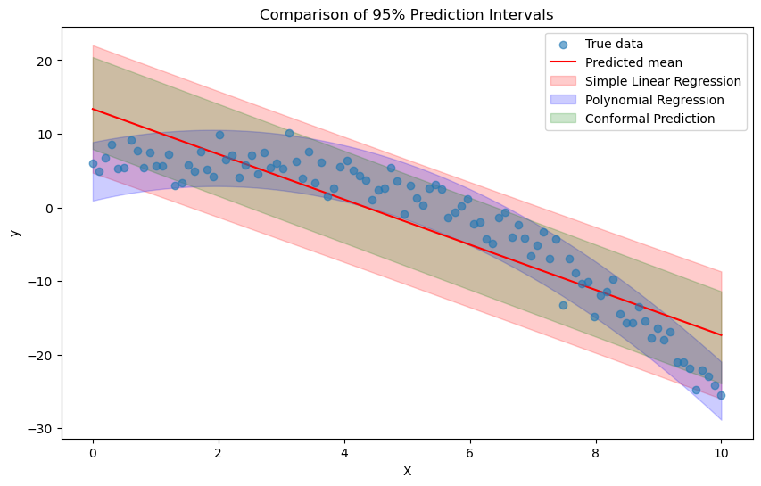 Conformal Prediction - DDangchani’s DataLog